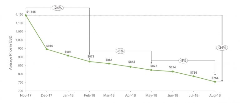 When will the iPhone X price drop? - Swappa Blog When will the iPhone X price drop? - Swappa Blog