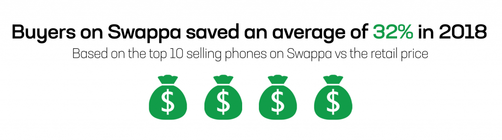 Swappa 2018 Highlights: 32% savings vs retail, $90M in seller proceeds ...