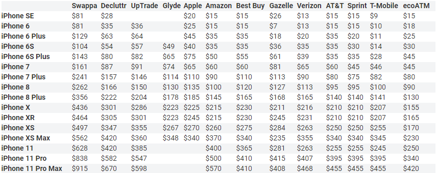 Best places to sell your iPhone for the most money in July 2020 ...