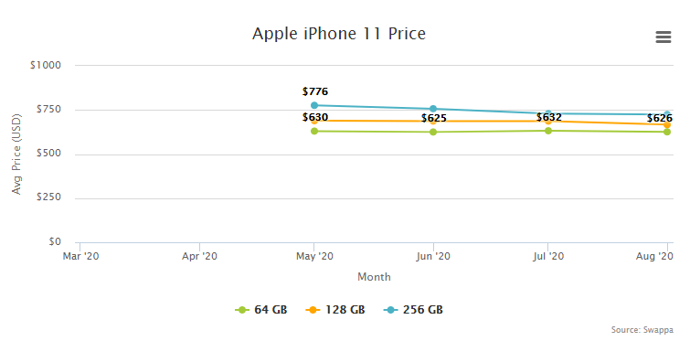 Best places to sell your iPhone for the most money in October 2020 ...
