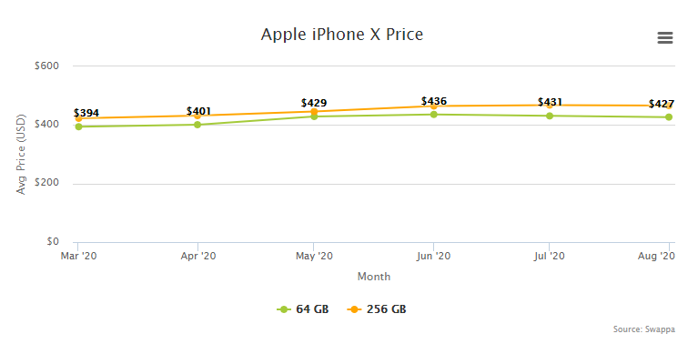 Best places to sell your iPhone for the most money in October 2020 - Swappa Blog