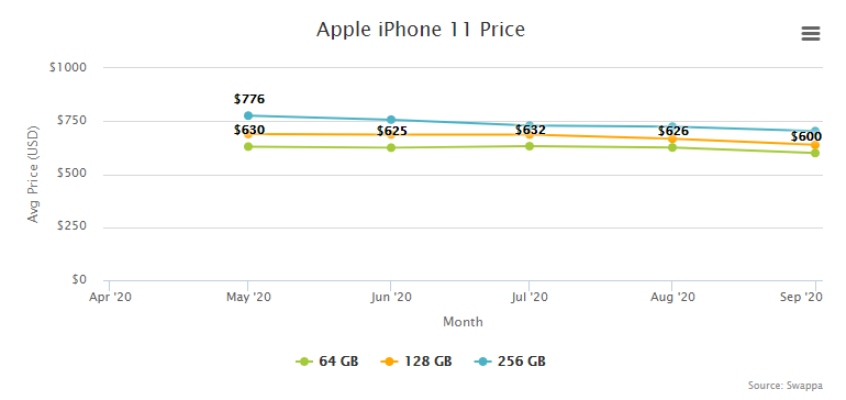 How much does an iPhone 11 cost? - Swappa Blog