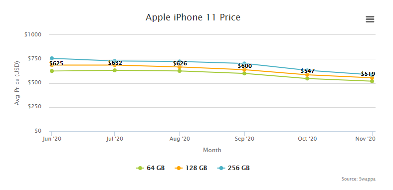 Best places to sell your iPhone for the most money in late 2020 ...