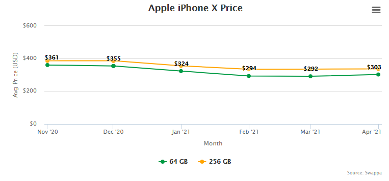 Best places to sell your iPhone for the most money in May 2021 - Swappa ...