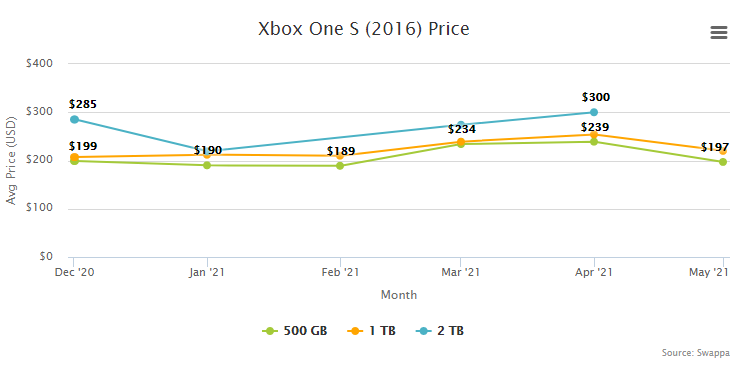 Best places to sell video games for the most money in July 2021 ...