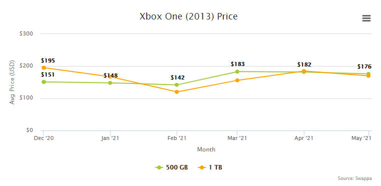 Best places to sell video games for the most money in July 2021 ...