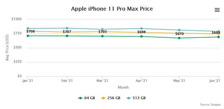 Best places to sell your iPhone for the most money in July 2021 ...