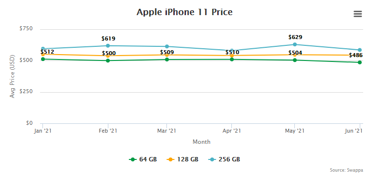 Best places to sell your iPhone for the most money in July 2021 ...