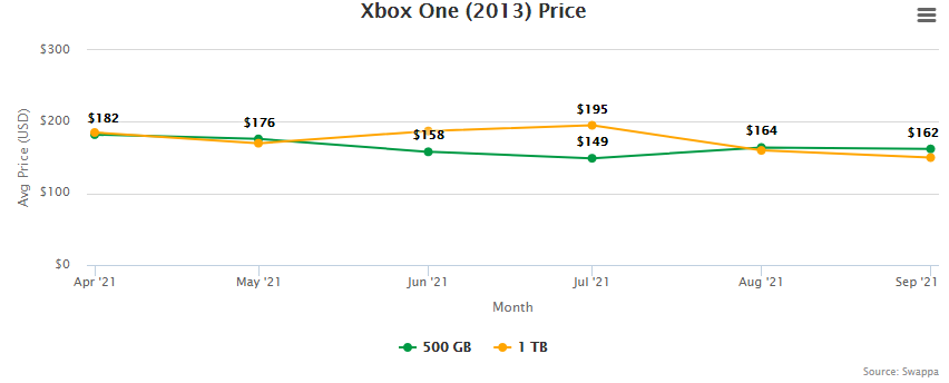 Best places to sell video games for the most money in December 2021 ...