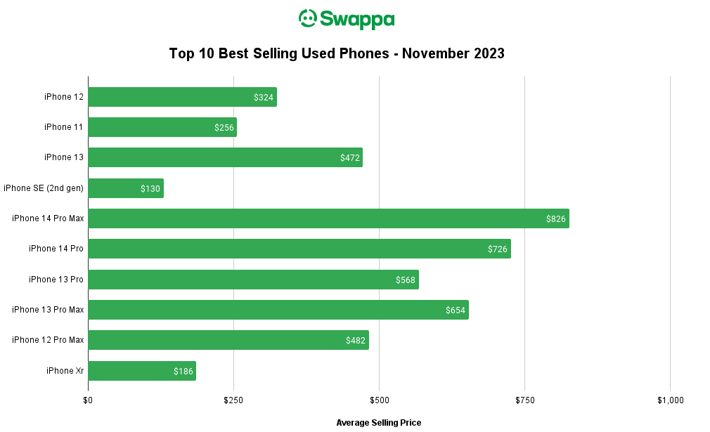 The top ten best-selling phones on Swappa in November 2023 - Swappa Blog