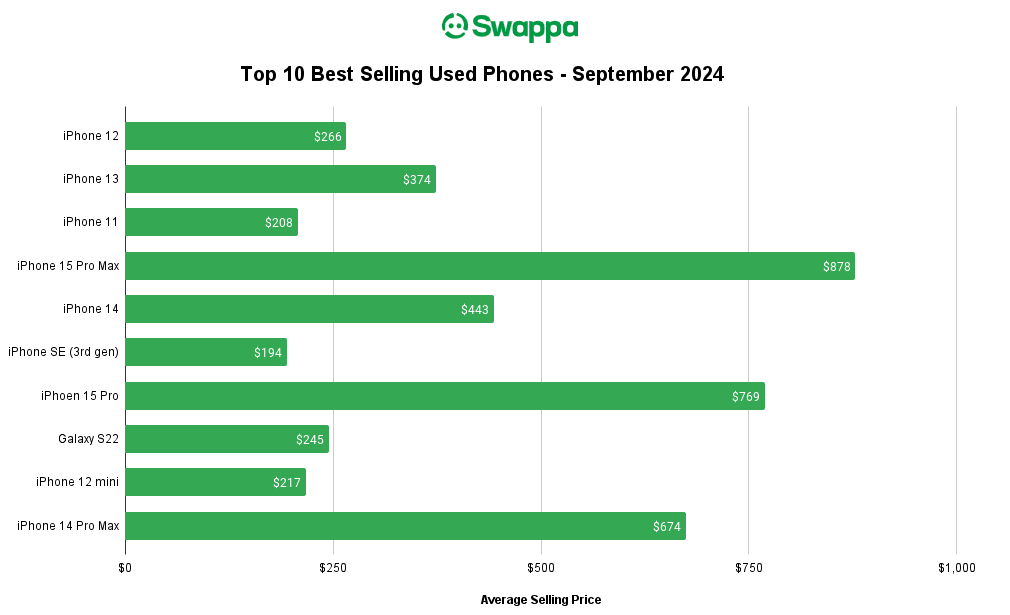 The top ten best-selling phones on Swappa in September 2024 - Swappa Blog